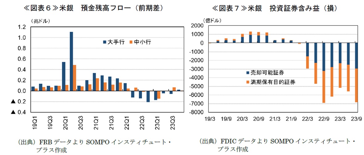 BTFP終了がもたらす米国中小銀行の資金繰り懸念 | SOMPOインスティチュート・プラス